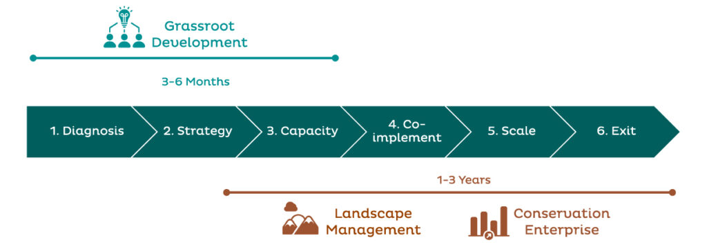 About | GroundUp Conservation